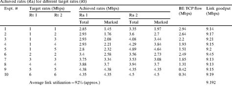 Table 2 From Tcp Friendly Traffic Conditioning In Diffserv Networks A Memory Based Approach
