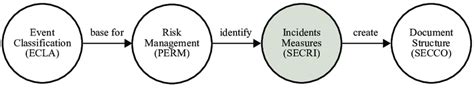 Extension Of The Document Creation Workflow By The Secri Ontology
