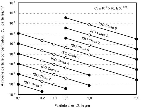 Classification Of Cleanrooms For The Pharmaceutical Industry