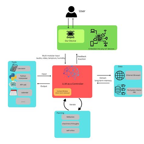 A General Purpose Device For Interaction With Llms Ai Research Paper