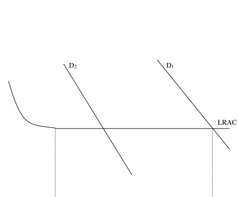 The Relationship Between Minimum Efficient Scale M And Market Size S Download Scientific