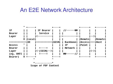Ppt Qos Model For Networks Using 3gpp Qos Classes Draft Jeong Nsis 3gpp Qosm 00 Powerpoint