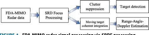 Figure 4 From Space Range Doppler Focus Based Low Observable Moving Target Detection Using