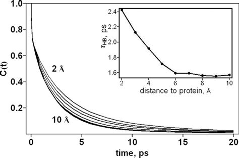 The Hydrogen Bond Correlation Function For The Water Molecules Around Download Scientific