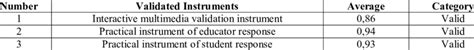 Results Of The Validation Instrument Assessment Download Scientific