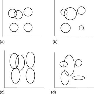 Four Possible Variancecovariance Structures For Five Objects Varying Download Scientific