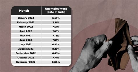 Indias Unemployment Rate Jumps To 8 In November Highest In Three Months