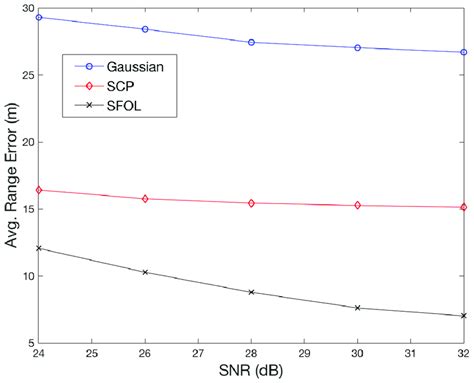 Averaged Root Mean Square Rms Range Errors In 1000 Cases Of Noise Download Scientific Diagram