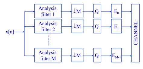 Filter Design Aliasing Issues In Sub Band Coding Signal Processing