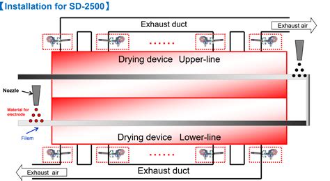 Battery Electrode Manufacturing Process