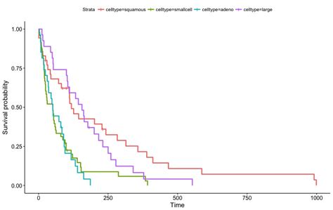 R Color By Other Variable Than Used For Curves In Ggsurvplot From
