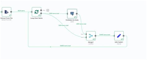 Merge Node Inside Loop Noode For Dig Data Merge Questions N8n Community