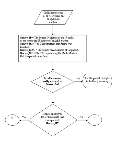Cable Source Verify And Ip Address Security Cisco