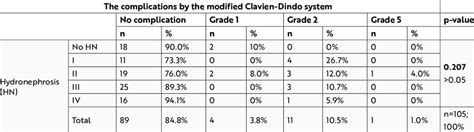 Association Hydronephrosis With The Complications Download Scientific Diagram