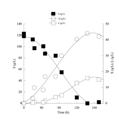 Kinetics Of Cryptococcus Curvatus Atcc 20509 Batch Cultivation In Download Scientific Diagram