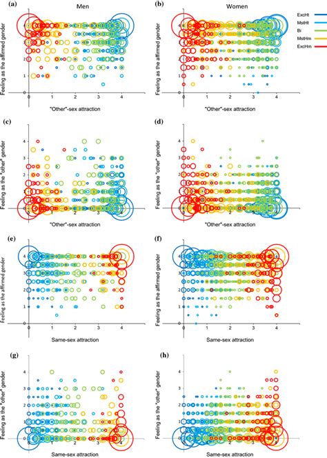 Feeling As The Affirmed Other Gender Y Axis As A Function Of Same Download Scientific