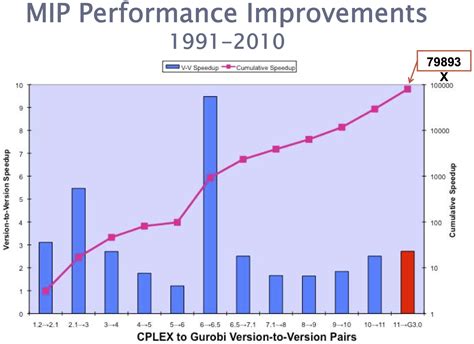 From Blackboard To Code Gomory Cuts Using Cplex Spaghetti Optimization