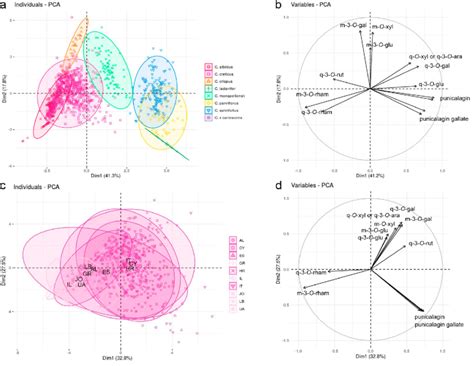 Principal Component Analysis Pca And Corresponding Factor Loadings Download Scientific