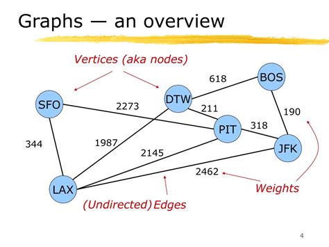 Ppt Graphs Shortest Paths Powerpoint Presentation Free Download Id418561