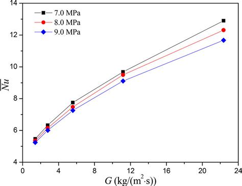 Thermal Performance Comparisons At Different Pressures Download