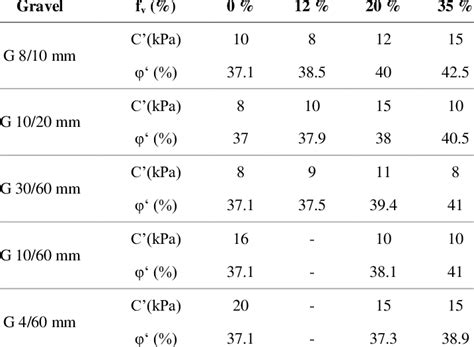 Cohesion And Friction Angle Values For A Mixture With 1020 Mm