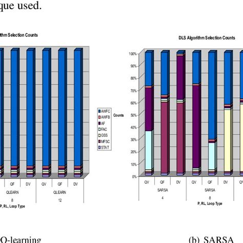 19 Dls Algorithm Selection Pattern For Various P And The Two Rl