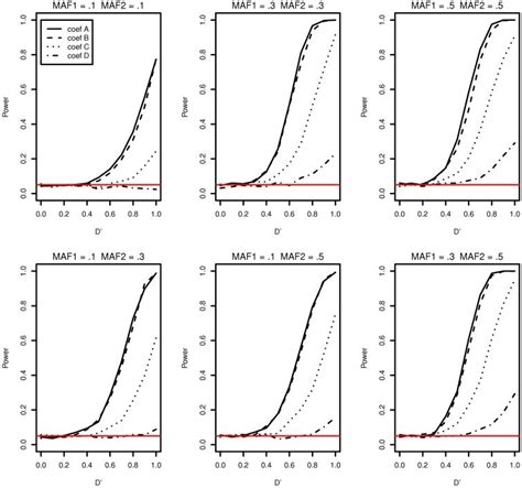Type I Error And Power Of Detecting Interaction Effects With Different Download Scientific
