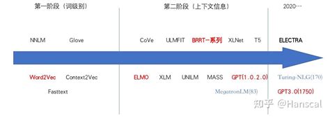 自然语言处理中预训练模型 知乎