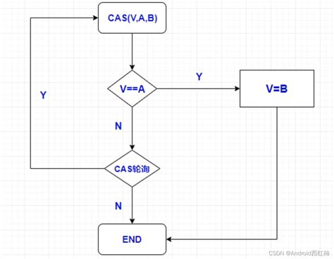 Java基础CAS Compare And Swap 操作 技术分享 云服务器