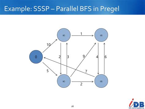Ppt Pregel A System For Large Scale Graph Processing Powerpoint