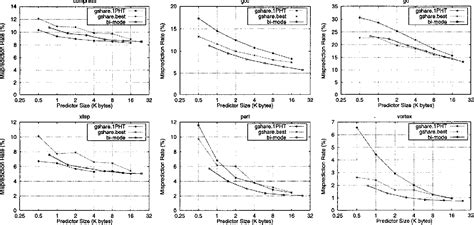 Figure 3 From The Bi Mode Branch Predictor Semantic Scholar