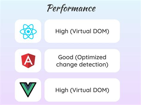 Introduction To Javascript Frameworks React Vs Angular Vs Vue Compared