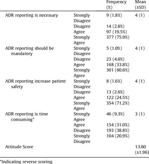 Attitudes Towards ADR Reporting Download Scientific Diagram