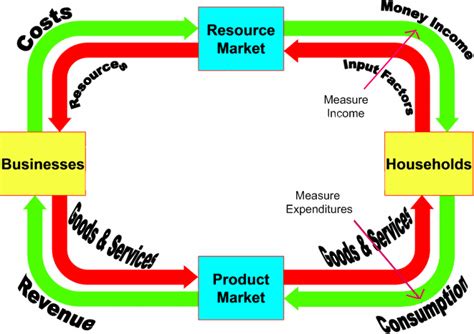 How To Find Gdp In Circular Flow Diagram Explain The Ci