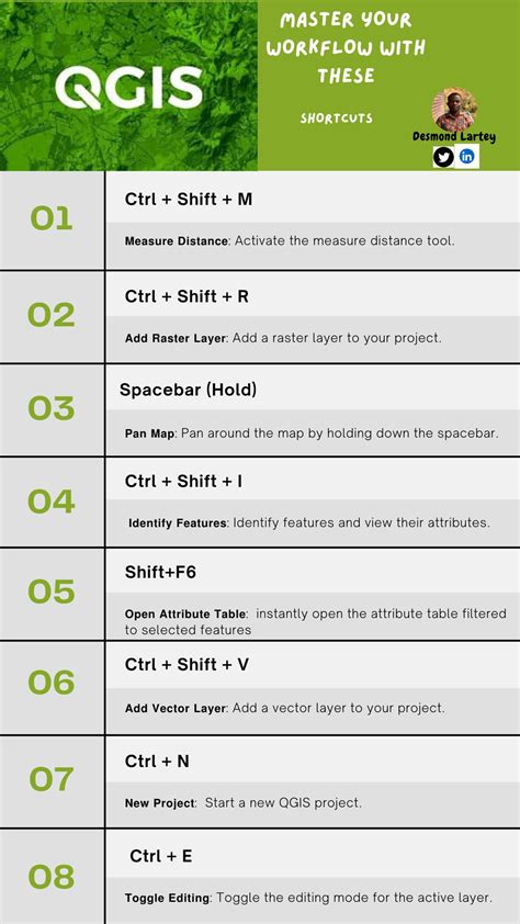 Desmond Lartey On Linkedin Qgis Shortcuts