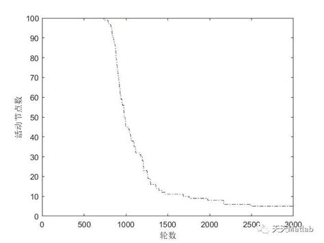 【leach协议】基于能量改进的leach E附matlab代码 Csdn博客