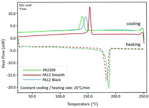 Differential Scanning Calorimetry Graph At Mary Ranney Blog