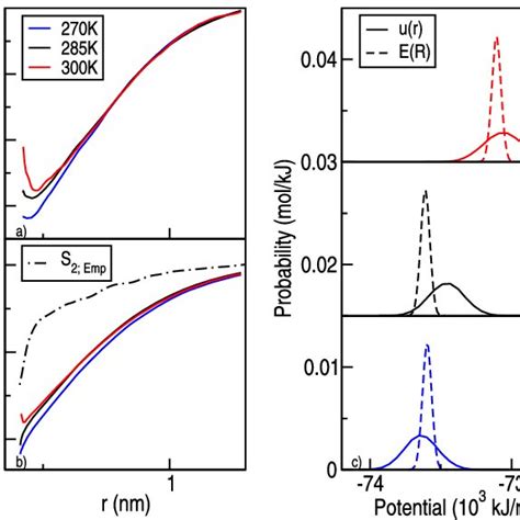 Pair Structure A And Ms Cg Pair Potentials B Characterizing The