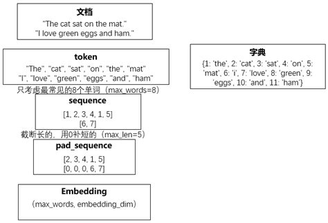 Embedding和word2vec实战 Csdn博客