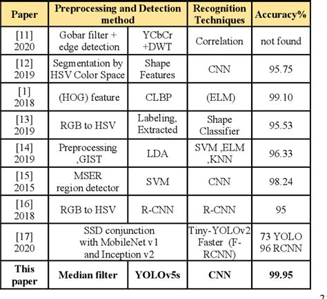 Table Iii From Traffic Signs Detection And Recognition Using A Combination Of Yolo And Cnn