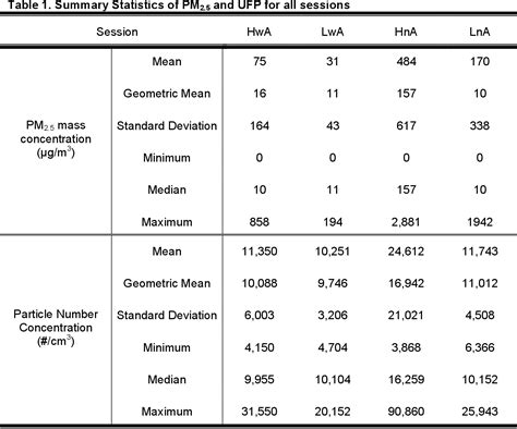 Table 1 From Real Time Assessment Of Fine And Ultrafine Particle Ufp Mitigation Performance