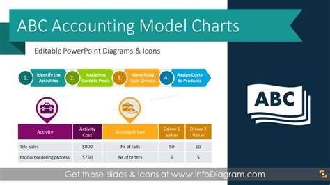 Abc Accounting Model Visual Charts Ppt Template Of Activity Based Costing Presentation