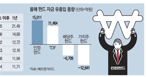 안정성에 수익률까지두번 반한 인컴펀드