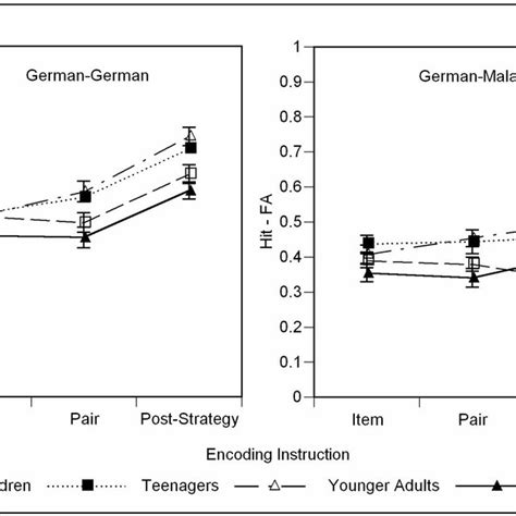 Mean Corrected Recognition Hit Rate Minus False Alarm Fa Rate Download Scientific Diagram