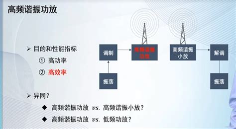 4 高频谐振功放 Csdn博客