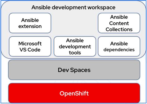 Using Ansible Development Workspaces For Automation Content Development Red Hat Ansible