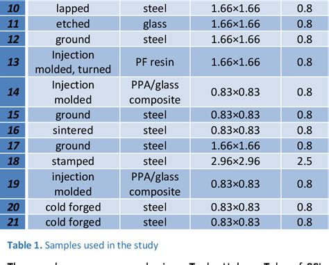 Table 1 From Relationship Between Values Of Profile And Areal Surface