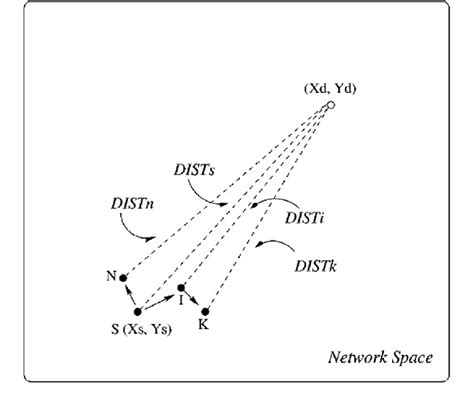 Location Aided Routing Protocol Based Nodes Distance Scheme 2 Download Scientific Diagram