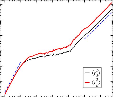 The Mean Square Displacement R As A Function Of The Time T In LJ Download Scientific Diagram