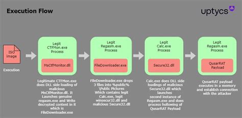 Quasar Rat Leverages Dll Side Loading To Fly Under The Radar